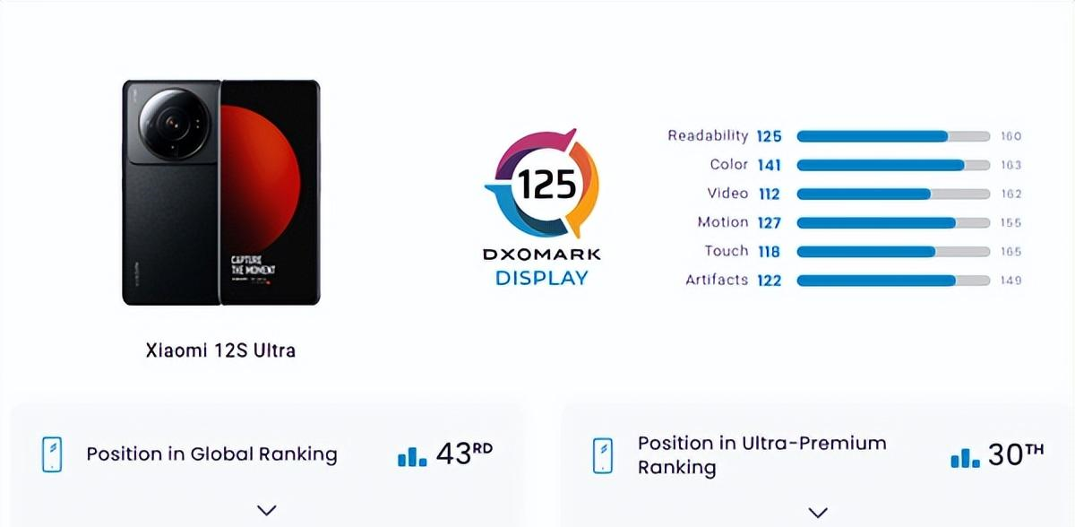 DxO发小米12SU屏幕测试，网友：雷军快打钱__凤凰网