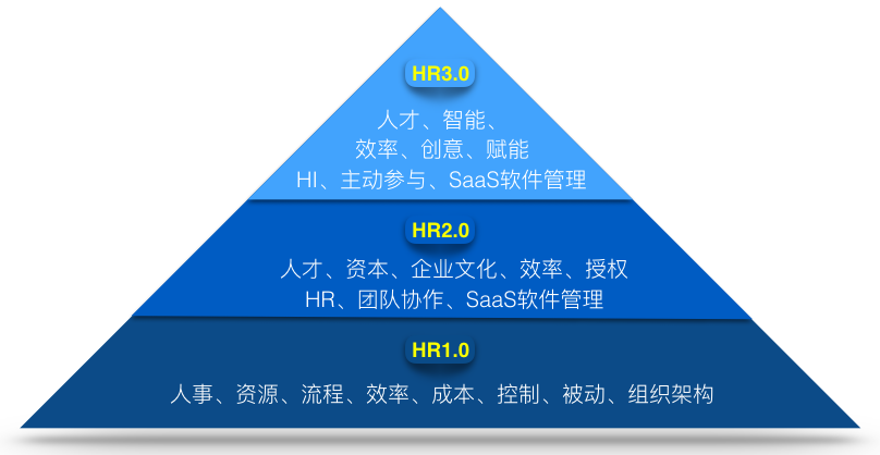 HR3.0是一个兼具创新和赋能的新时代_凤凰网