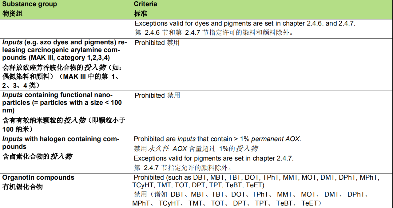 GOTS认证咨询/GOTS对于染化料及助剂有相关的条款规定/染化料及助剂将如何进行GOTS认证/GOTS认证关于危害和毒理的规定__凤凰网