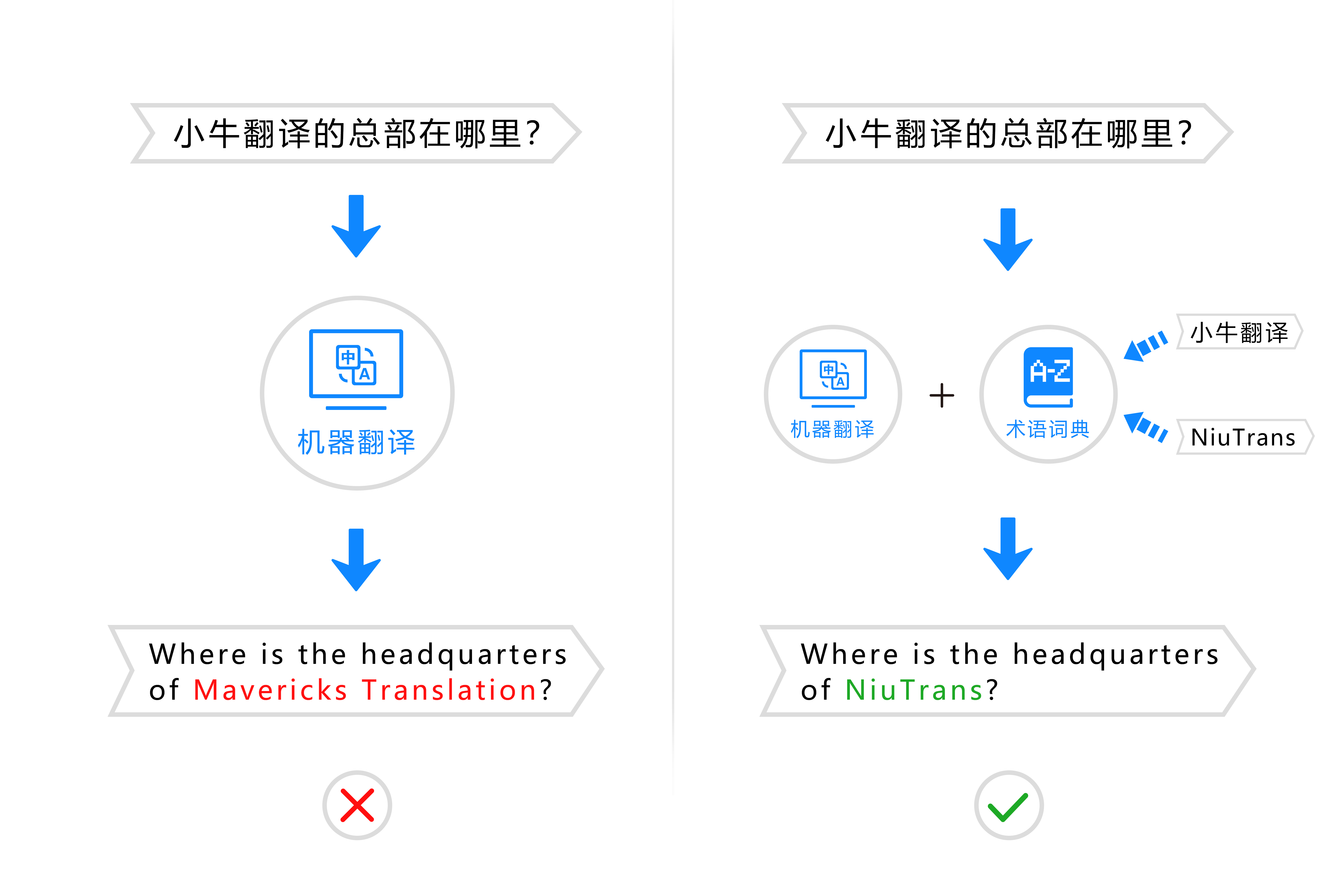 术语词典功能发布上线，小牛翻译提供译前干预能力__凤凰网