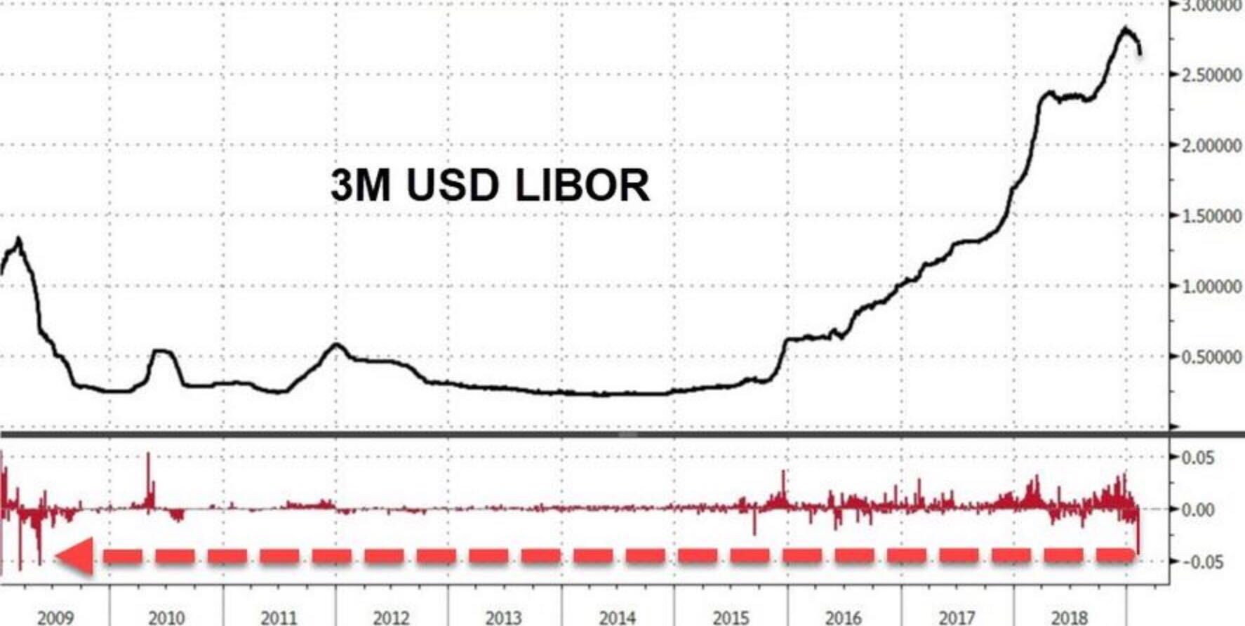 美元Libor创十年最大跌幅利好股市__凤凰网
