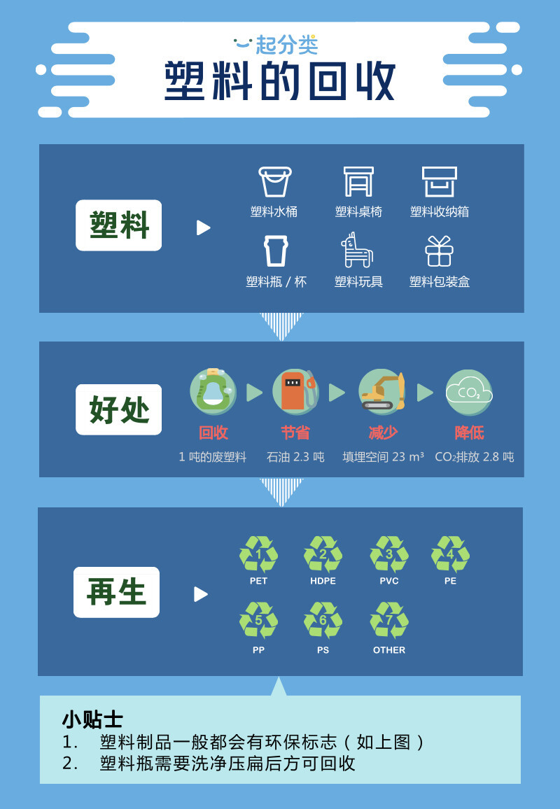 环保科普 塑料的回收利用方式凤凰网