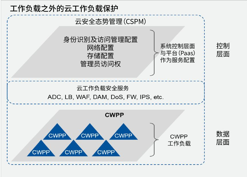 CWPP产品市场演进__凤凰网