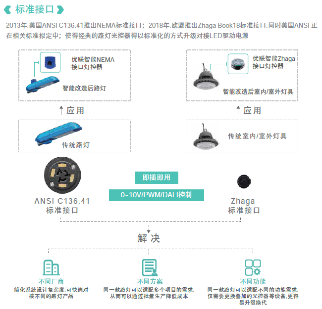 优联智能发布国内首批ZHAGA接口灯控器，推动标准化__凤凰网