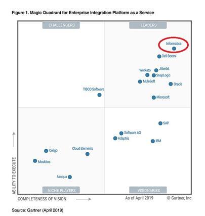 Informatica连续6年蝉联Gartner企业集成平台即服务魔力象限领导者地位_凤凰网
