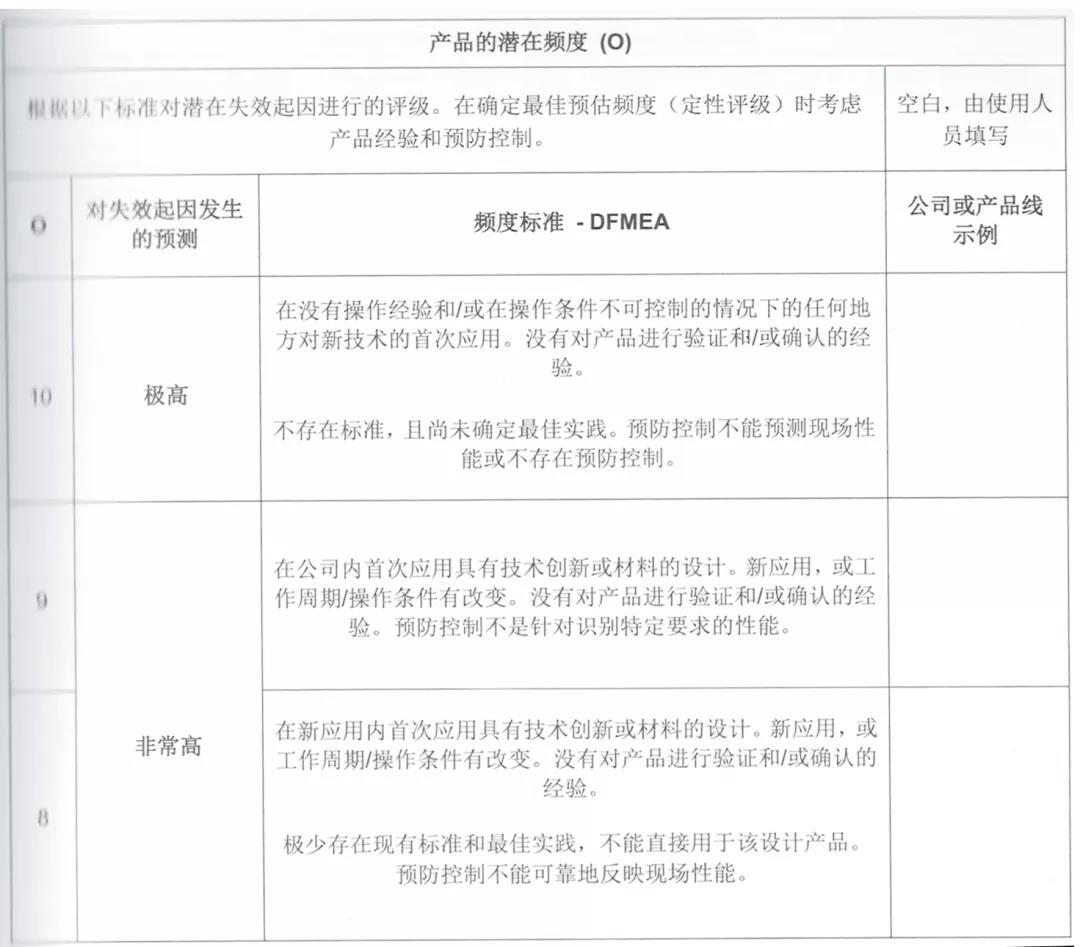 FMEA失效模式分析中风险评估「SOD」标准__凤凰网