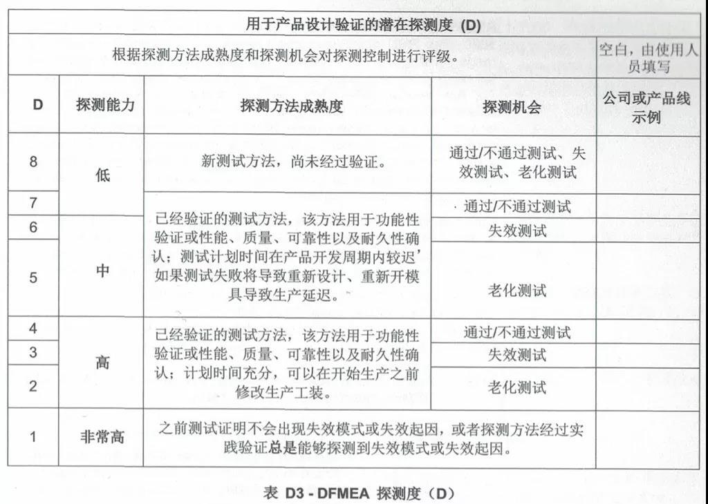 FMEA失效模式分析中风险评估「SOD」标准__凤凰网
