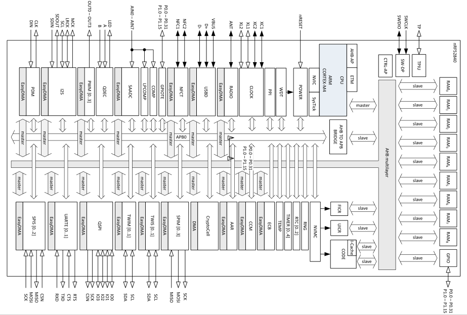nRF52840芯片硬件设计解析__凤凰网