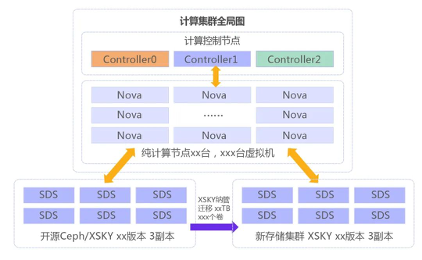 XSKY发布XMotion纳管热迁移技术OpenStack集群迁移效率提升超10倍__凤凰网