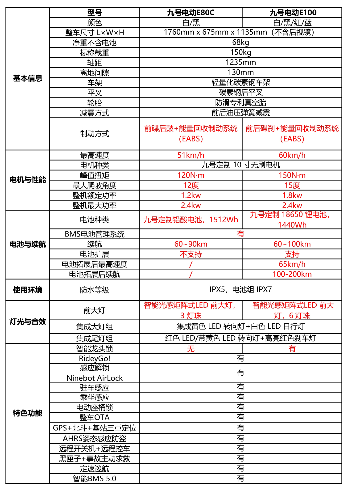 618战利品分享：性价比超高的九号电动E80C，无钥匙启动真香！__凤凰网