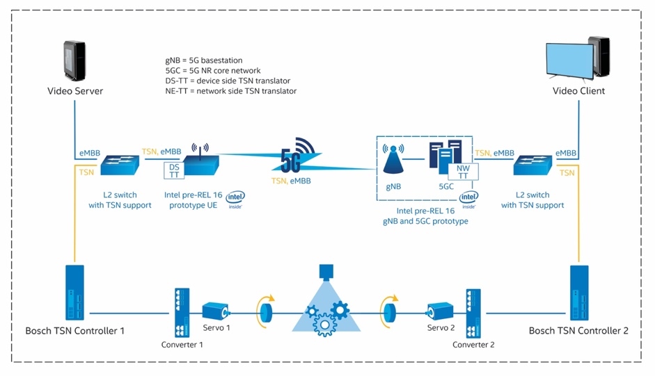 英特尔：以TSN与5G融合技术塑造工业物联网的未来__凤凰网