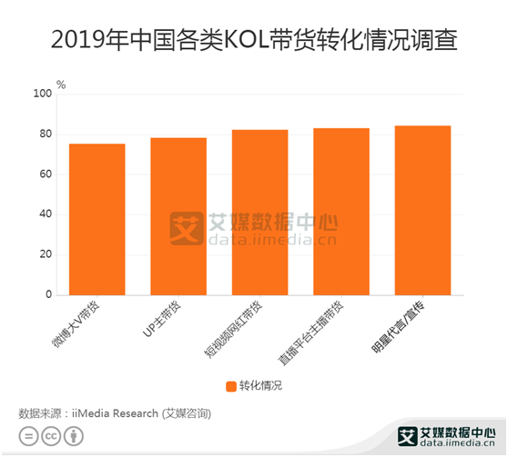 MCN行业数据分析：2019年中国KOL带货转化情况__凤凰网