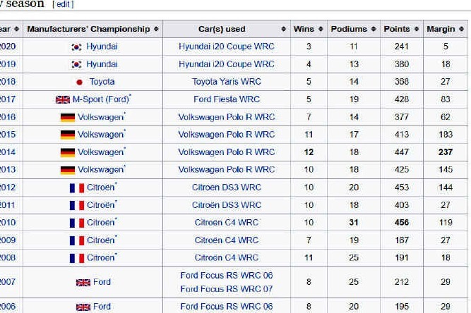 历届WRC车队世界冠军_凤凰网