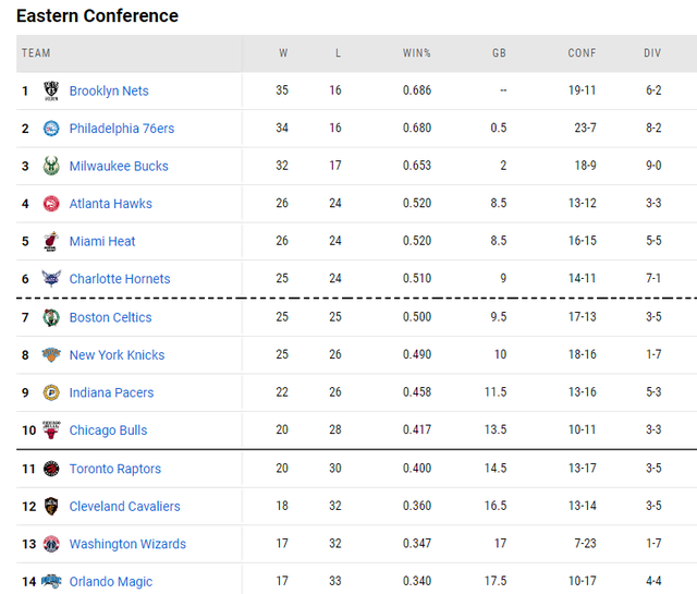 NBA最新排名！篮网重回第一，湖人迎劲敌挑战，火箭追上森林狼__凤凰网