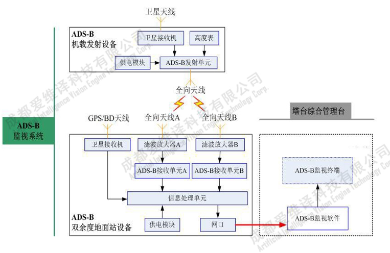 ATC通用航空空中交通监视解决方案——ADS-B空域监视系统__凤凰网