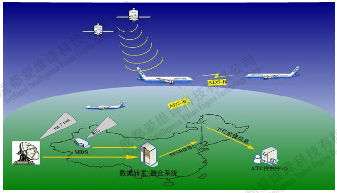 ATC通用航空空中交通监视解决方案——ADS-B空域监视系统__凤凰网