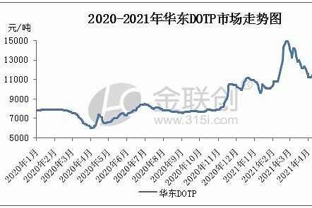 DOTP：需求减少 利润逼近成本线_凤凰网