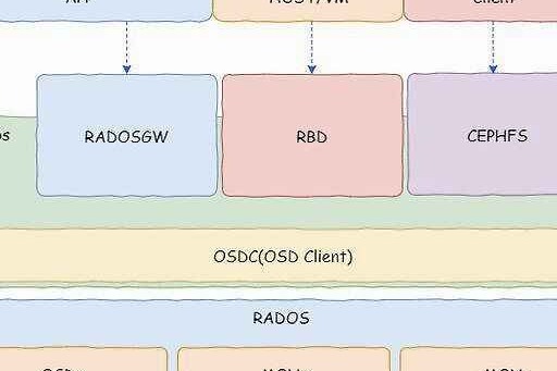 Ceph的整体架构介绍，这篇文章带入Ceph的大门_凤凰网