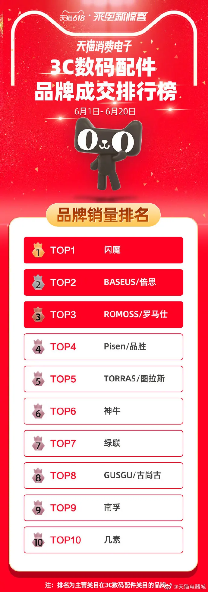 618战报 | 盘点今年3c数码最受消费者喜爱的品牌__凤凰网