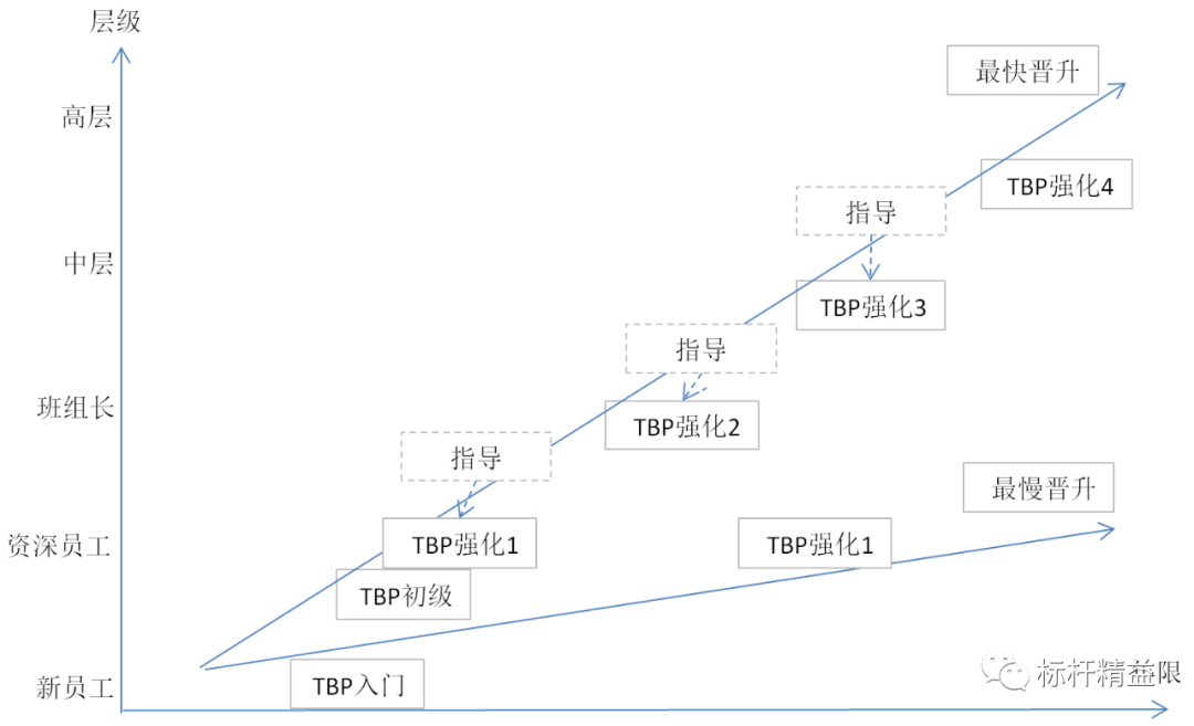 以TBP解决问题和培养人才！【标杆精益】_凤凰网