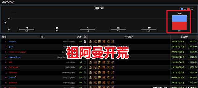 魔兽世界TBC：SW开荒难度超乎想象，5000团被卡，玩家：直接AFK__凤凰网