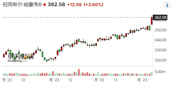 美股收盘：三大指数全线反弹 伯克希尔创新高、苹果五连跌凤凰网北美_凤凰网