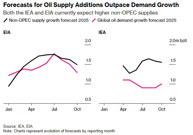 IEA、EIA、OPEC都在告诉你一件事：明年油市前景挺悲观凤凰网北美_凤凰网